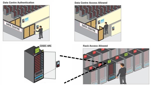 Matrix access control data centre solution – INDUSTRIAL SAFETY REVIEW ...