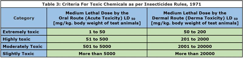 Toxic Chemicals Risks and Industrial Safety Measures